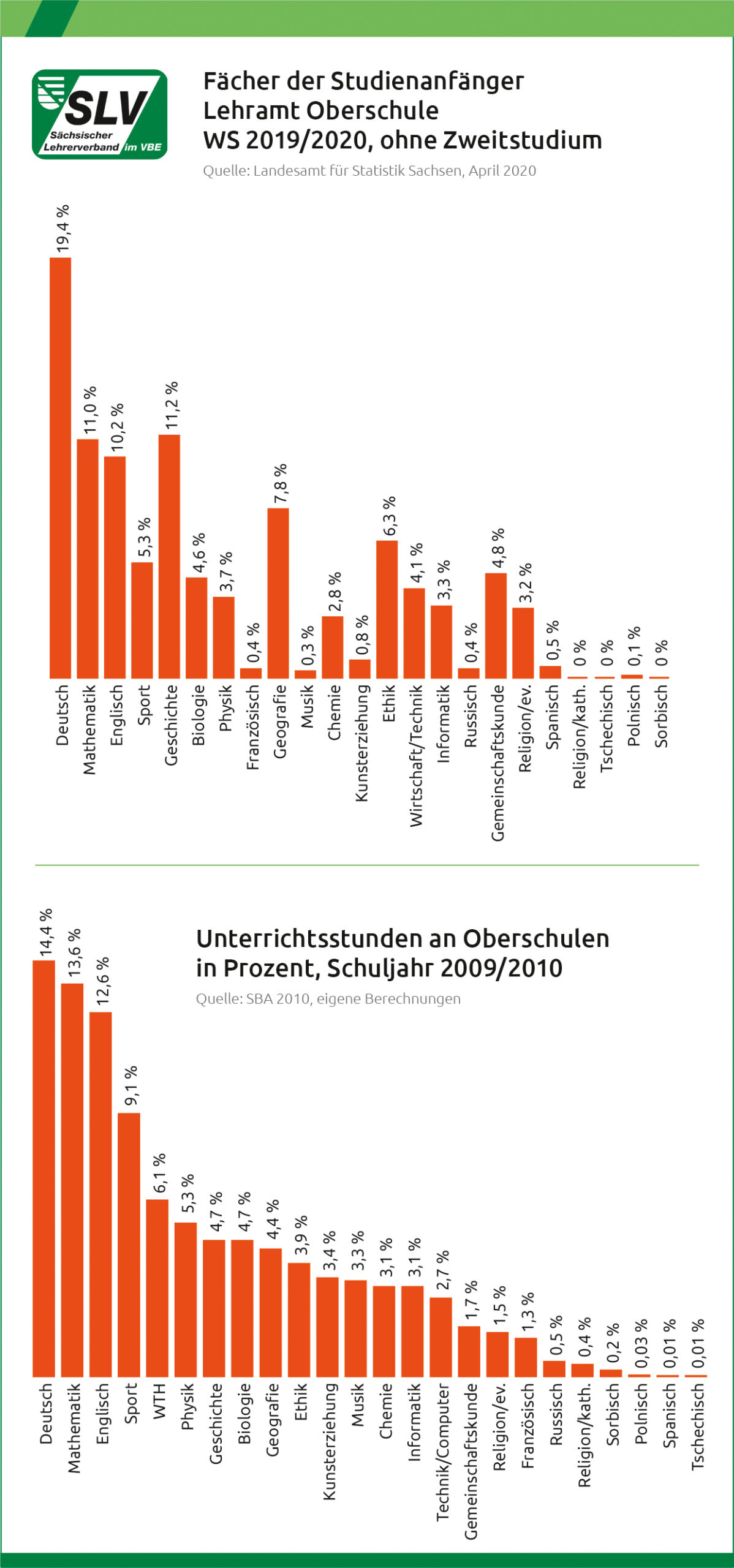 Fächer mit guten Berufsaussichten | Junger SLV