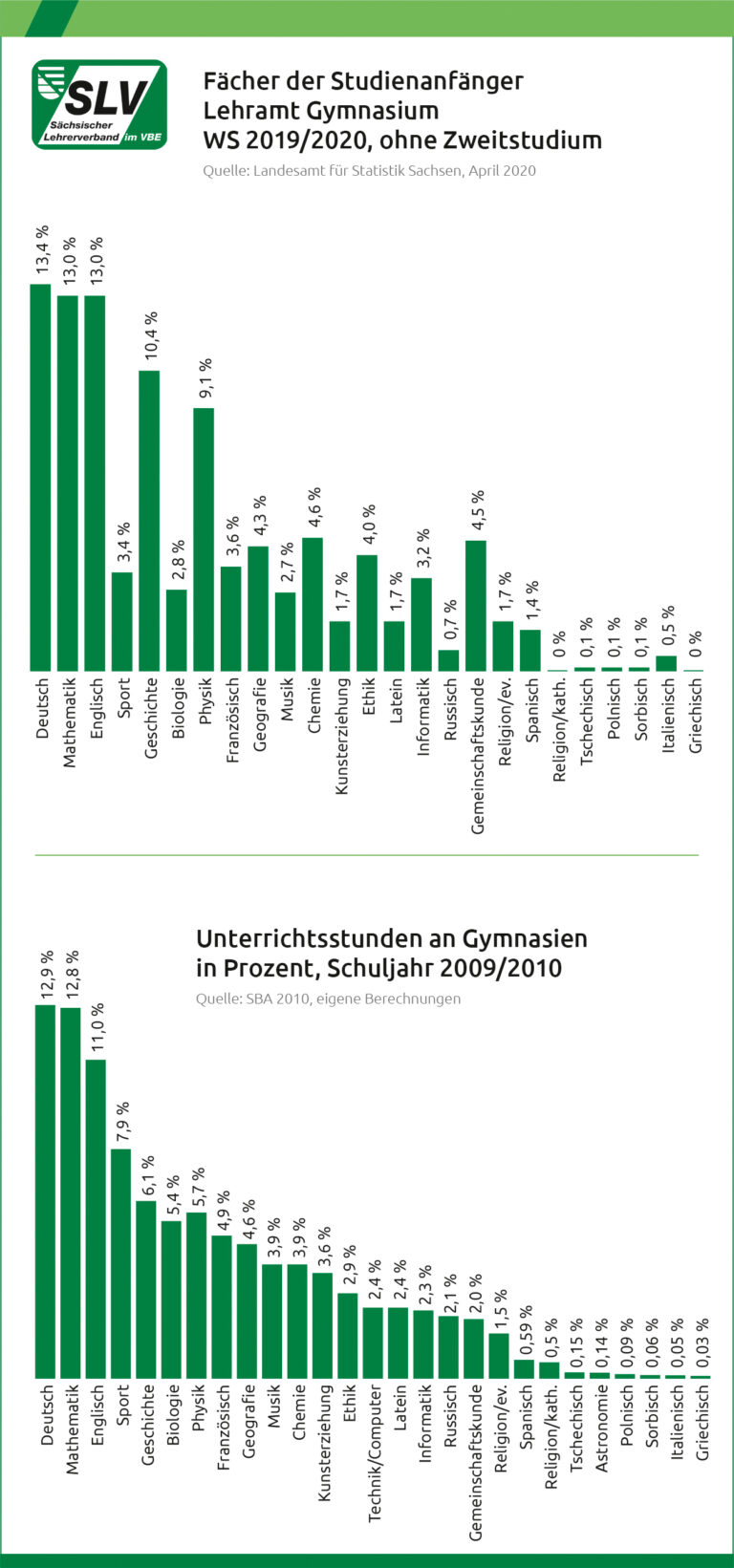 Fächer mit guten Berufsaussichten | Junger SLV
